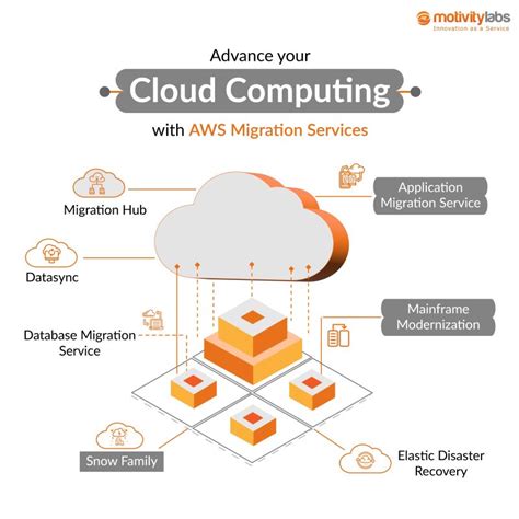 Aws Cloudmigration Cloudarchitecture Migration Aws… Motivity Labs Inc