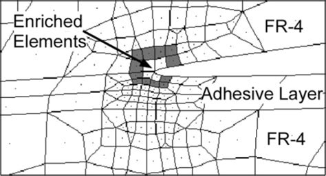 Detail Of Finite Element Mesh For Interface Crack Showing Enriched Download Scientific Diagram