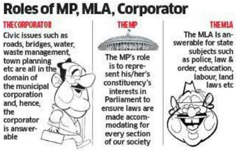 The Roles Of The Corporator Mla And The Mp In Indian Political System