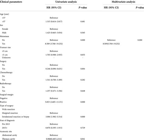 Univariable And Multivariable Analyses Of The Efs In Patients With