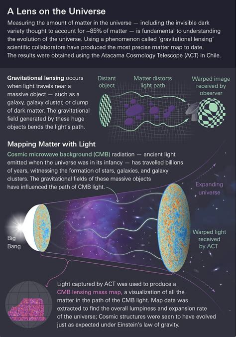 Nuevos Hallazgos Que Cartografían El Crecimiento Cósmico Del Universo