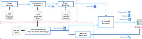 Data Extraction Pipeline 1 Extracts The Features Of Dracos Knowledge Download Scientific