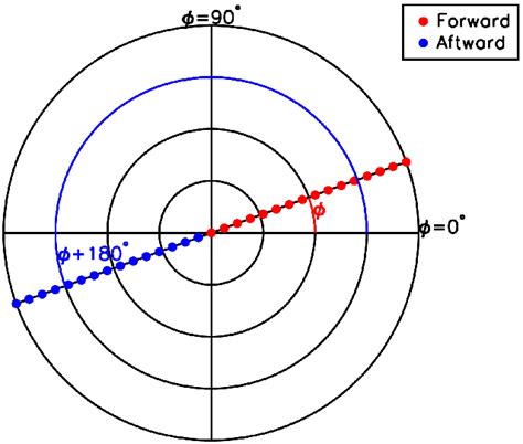 Idealized Viewing Geometry Assumed To Model The Angular Dependence Of