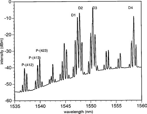 Optical Spectrum At The Output Of The Soa Showing The Wavelengths For Download Scientific