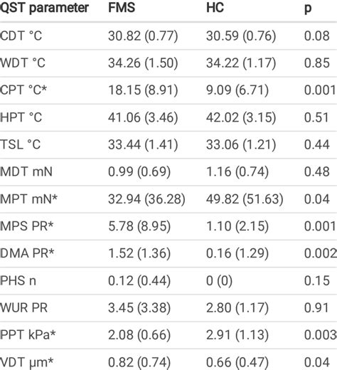 Results Of Quantitative Sensory Testing Of Fms Patients Vs Healthy Download Scientific Diagram
