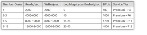 Sql What Is Bottleneck For Query To Perform Slow In Azure Stack