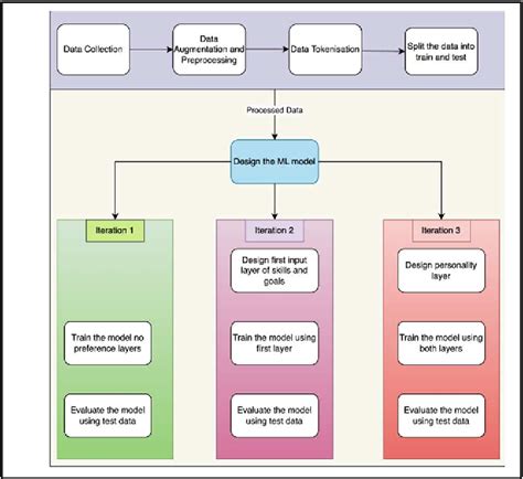Figure 1 From Personality Based Hybrid Machine Learning Model For Mentor Mentee Matching Using