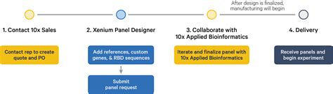 Xenium Panel Designer Workflow Guide Official 10x Genomics Support