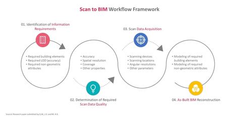 Scan To Bim Process Workflow By United Bim United Bim