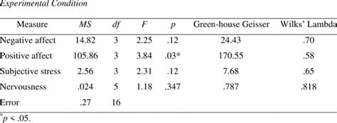 Means Standard Deviations And Repeated Measures One Way Analyses Of Download Scientific
