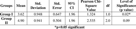 Basic Statistical Explanation With Level Of Significance Evaluation Download Scientific Diagram