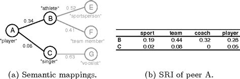 figure 1 from using semantic mappings for query routing in a pdms