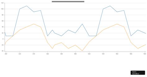 Zooming And Panning Devextreme Charts Codesandbox