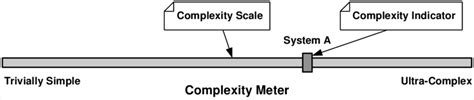The Complexity Meter Showing The Complexity Of System A Along The Download Scientific Diagram