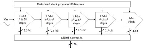 A Self Calibration Of Capacitor Mismatch Error For Pipeline Adcs