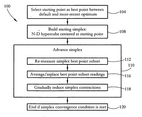 Simplex Optimization Methods For Instrumentation Tuning Eureka Patsnap Develop Intelligence