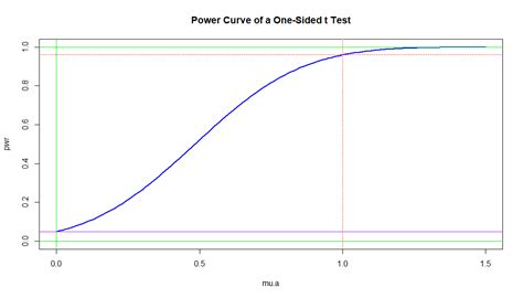 Statistics Prove If One Sample T Test Accept Null Hypothesis Then One