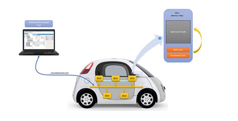 A Beginners Guide To Automotive Bootloaders — Understanding Basics By