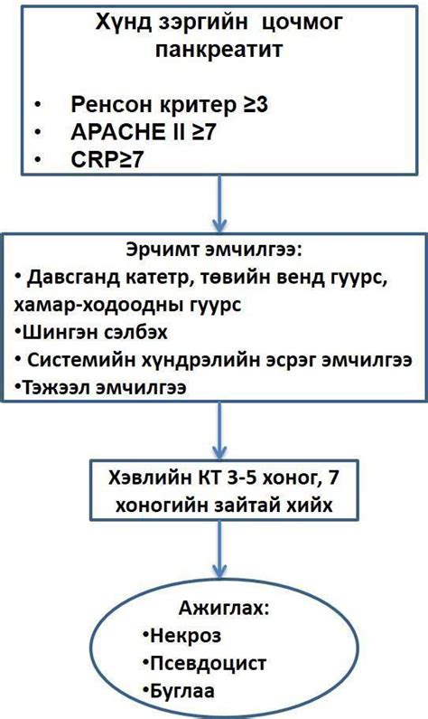 Нойр булчирхайн цочмог үрэвслийн эмнэлзүйн удирдамж By Buyantmanal Uemt Issuu