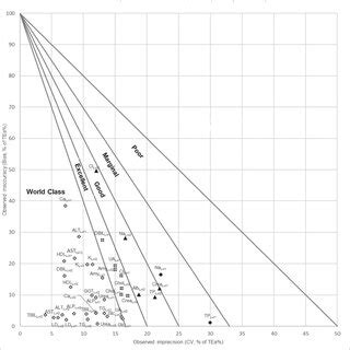 Our Laboratory Normalized Sigma Metric Method Decision Chart