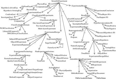 The Ontology Of Scientific Experiments A Fragment Where P O Is A Download Scientific Diagram