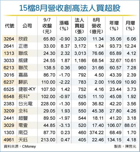 15檔8月營收登峰 法人加碼 證券 工商時報