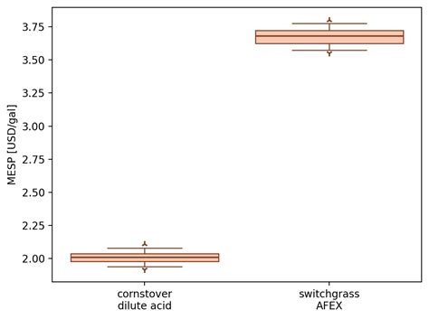 19 Comparative Techno Economic Analysis — Biosteam Documentation