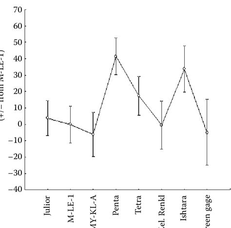 Statistical Description Of Time Demands Of Pruning The Rootstocks As Download Scientific