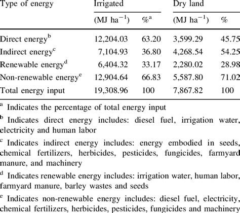 Total Energy Input In The Form Of Direct Indirect Renewable Energy Download Table