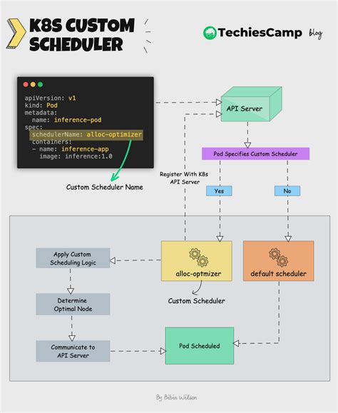 Devopscube On Linkedin Devops Kubernetes Continuouslearning