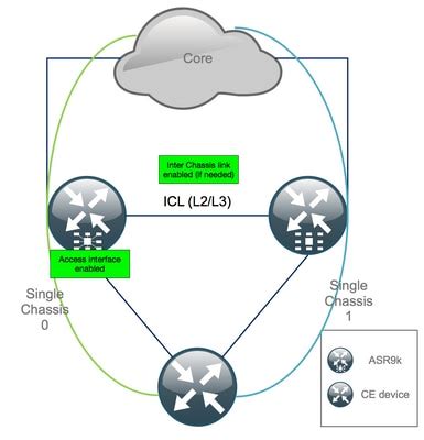 ASR NV Decluster Procedure Cisco