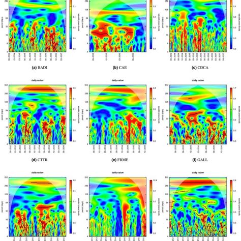 Wavelet Power Spectrum Of Daily Radon Series In Time Frequency Domain