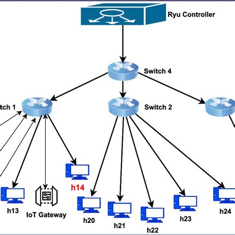 topology used for generating traffic in software defined internet of things download