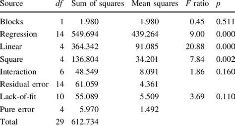 Analysis Of Variance Showing The Effect Of The Variables As Linear Download Table
