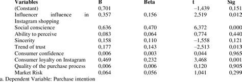 Regression Analysis Table Of Case Download Scientific Diagram