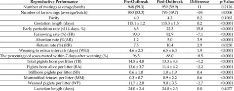 Comparison Of The Reproductive Performance Of Gilts And Sows Before And Download Scientific