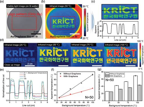 Proof‐of‐concept Of Thermal Management By Augraphene Hybrid Films A