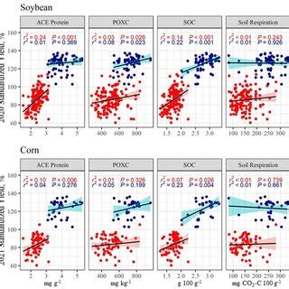 Linear Relationships Between Soil Biological Indicators Of Soil Health Download Scientific