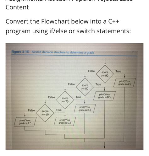 Solved Contentconvert The Flowchart Below Into A C
