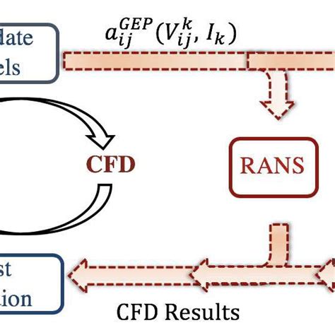Schematic For Cfd Driven Training The Cfd Calculations Represented By