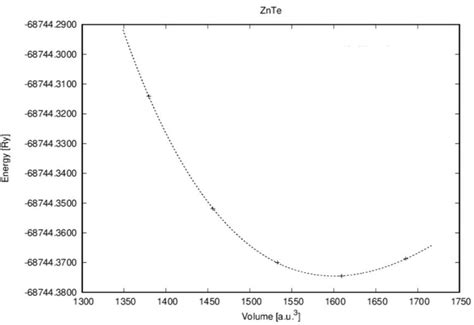 Optimization Of The Lattice Constant A Of Znte Compound Download Scientific Diagram