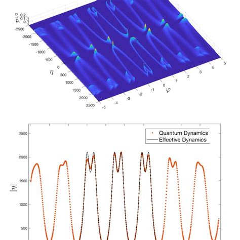 Plots Of The Evolution Of The Wave Packet Top Panel And The Evolution Download Scientific