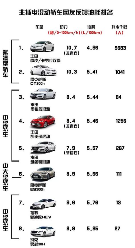 1萬位真實車主告訴你：混動車究竟哪台油耗最低！ 每日頭條
