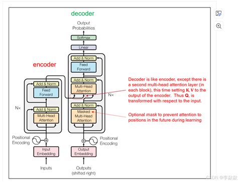 深度学习笔记——transformer 深度学习transformer csdn博客