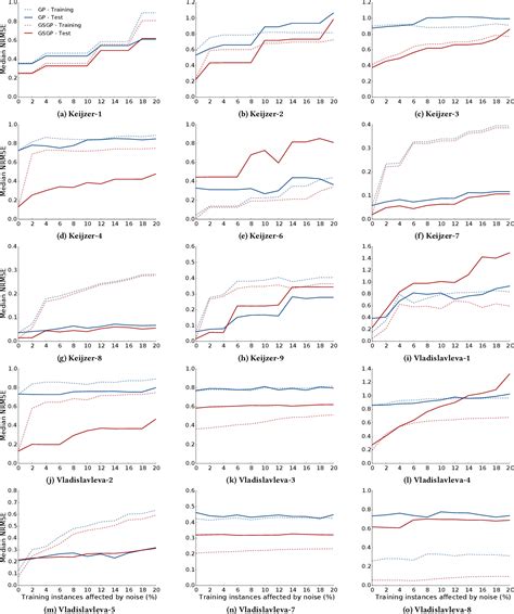 How Noisy Data Affects Geometric Semantic Genetic Programming