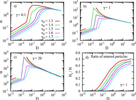 Color online Log log plot of the standard deviation σ as a function of Download Scientific