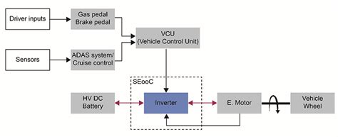 Charged EVs Whitepaper Inverter Reference Design Combines System Safety Concepts Charged EVs