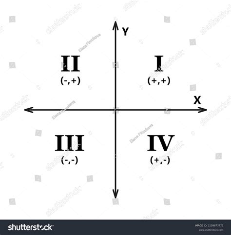 Cartesian Coordinate System Two Dimensions Quadrants Stock Vector Royalty Free 2159873775