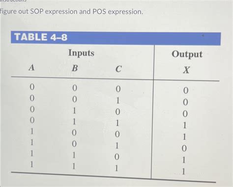 Solved Figure Out Sop Expression And Pos
