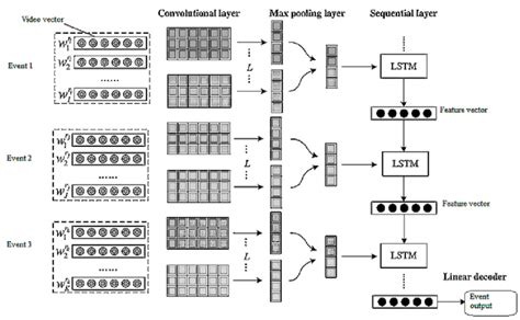 Proposed Lstm Cnn Model For Event Estimation From Input Videos